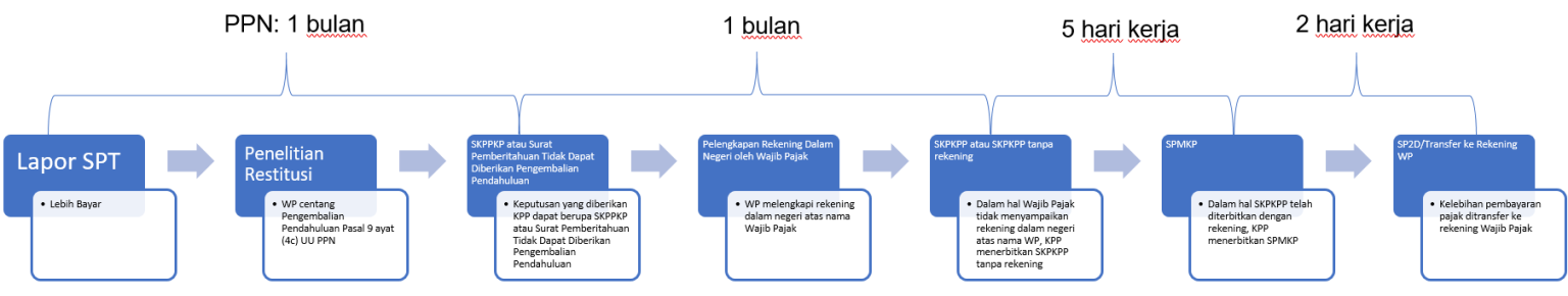 Pengembalian Pendahuluan Kelebihan Pembayaran Pajak - Legally